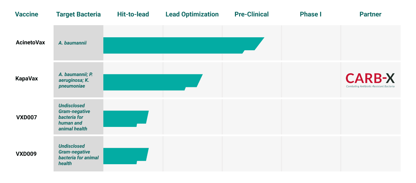 Vaccines Pipeline | Vaxdyn